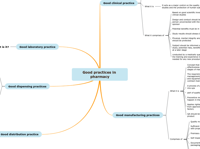 Good practices in pharmacy - Mind Map